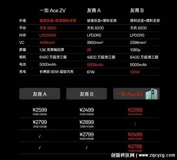 一加Ace2V正式发布，搭载天玑9000处理器和满血版LPDDR5X — 创新科技网